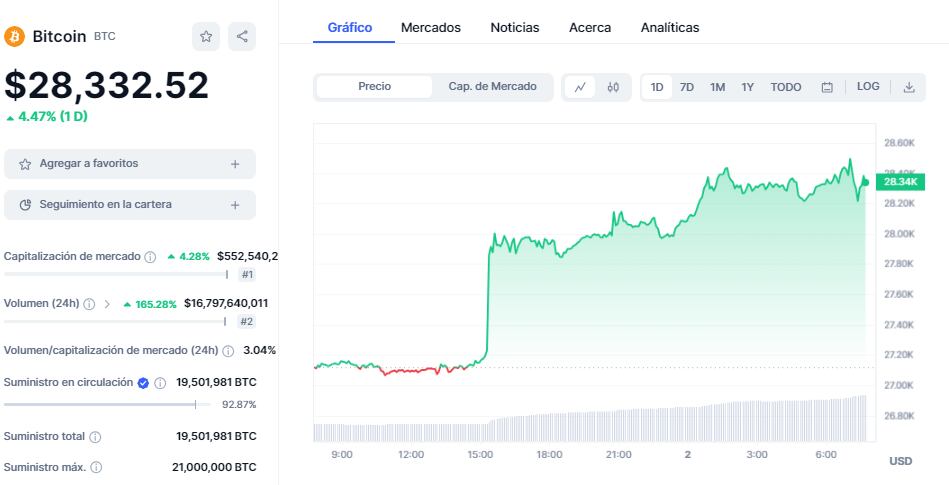 ¿Cuál es el precio de Bitcoin y otras cripto este 2 de octubre del 2023? | Hoy Cripto